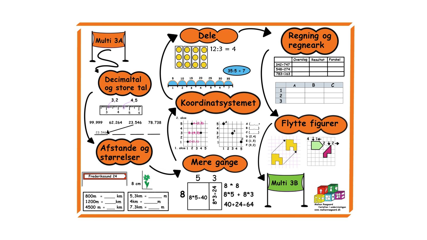 Årsplaner Multi 3A og 3B